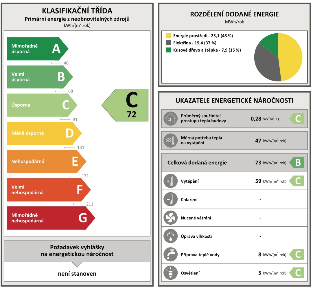 Co to je PENB? | sarkakubistova.cz